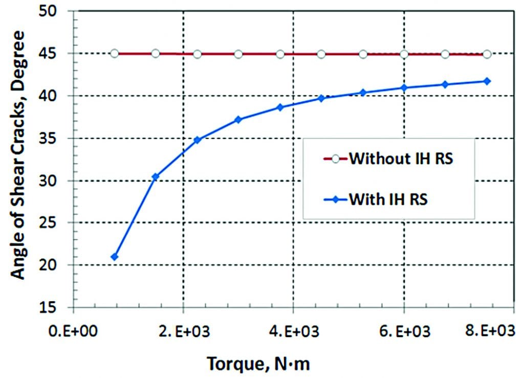 Stress Generation in an Axle Shaft during Induction Hardening | Thermal ...