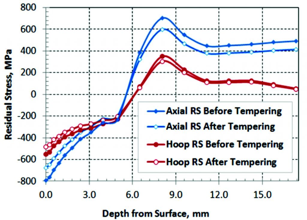 Stress Generation in an Axle Shaft during Induction Hardening | Thermal ...