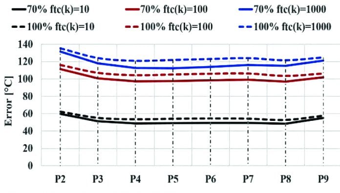 A Time-Compressed Numerical Approach for Thermal Analysis of Preheating ...