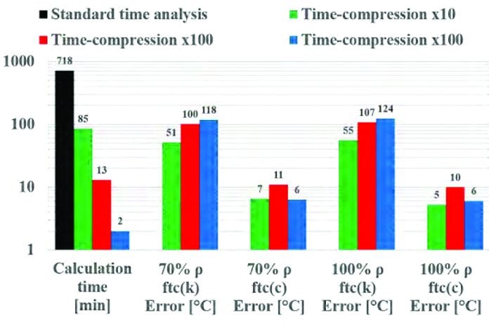 A Time-Compressed Numerical Approach for Thermal Analysis of Preheating ...