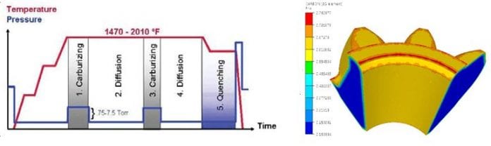 Carburizing and Nitriding Treatment Modeling | Thermal Processing Magazine