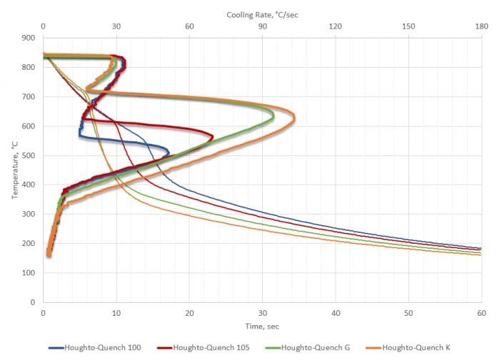 Understanding the Cooling Curve Test | Thermal Processing Magazine