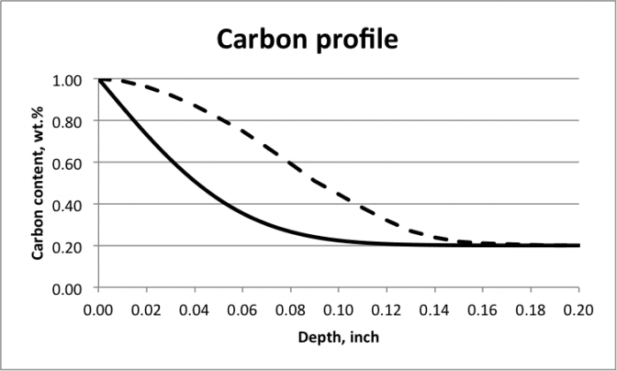 Carburizing Optimization & ECD Precise Control | Thermal Processing Magazine