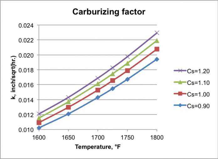 Carburizing Optimization & ECD Precise Control | Thermal Processing Magazine