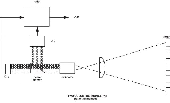 Infrared Temperature Measurement Theory and Application | Thermal ...