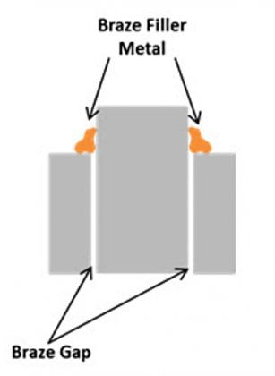 Filler metal control in sinter brazing | Thermal Processing Magazine