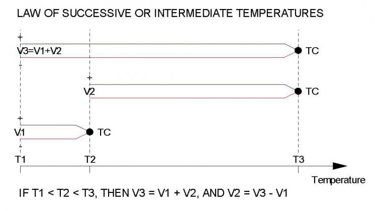 Reducing measurement error when making thermocouple transmitter ...