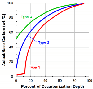 How to keep decarburization in check | Thermal Processing Magazine