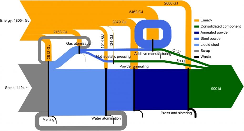 Energy and material efficiency of steel powder metallurgy | Thermal ...