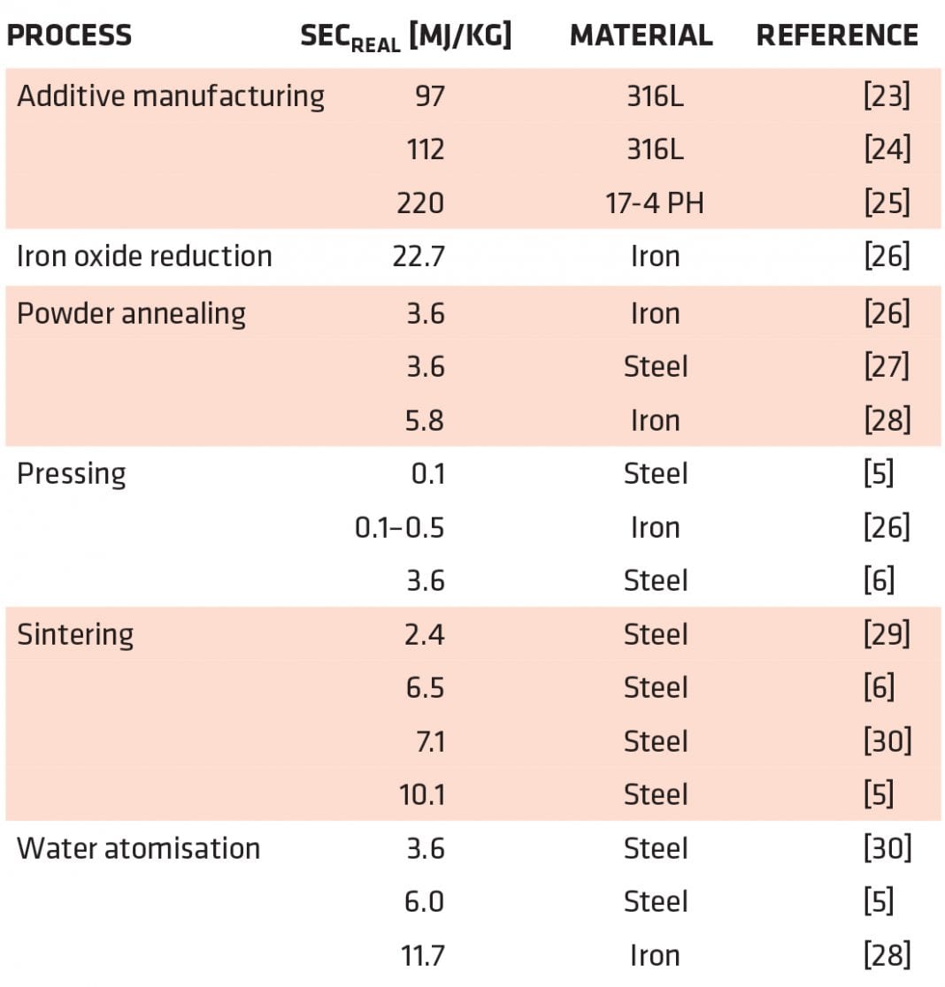 Energy and material efficiency of steel powder metallurgy | Thermal ...