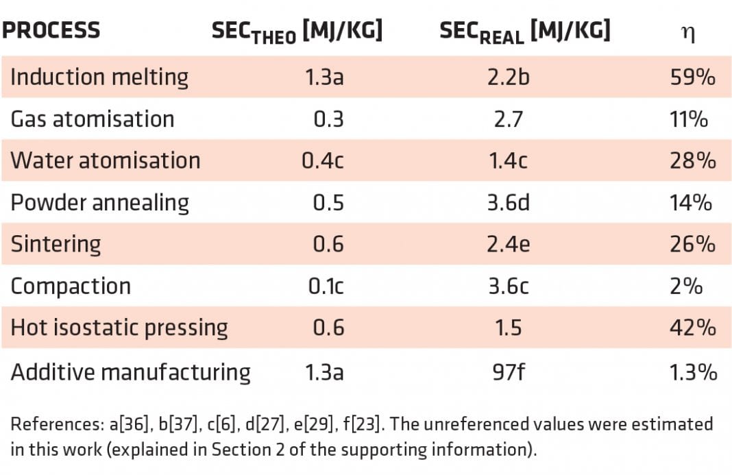 Energy and material efficiency of steel powder metallurgy | Thermal ...