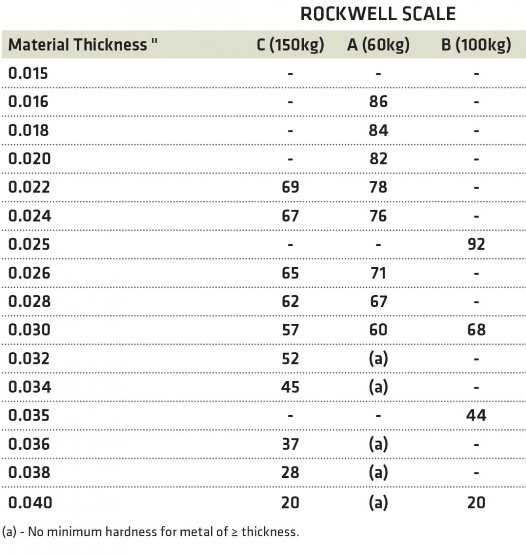 ASTM E18 and Nadcap: Rockwell hardness testing | Thermal Processing ...