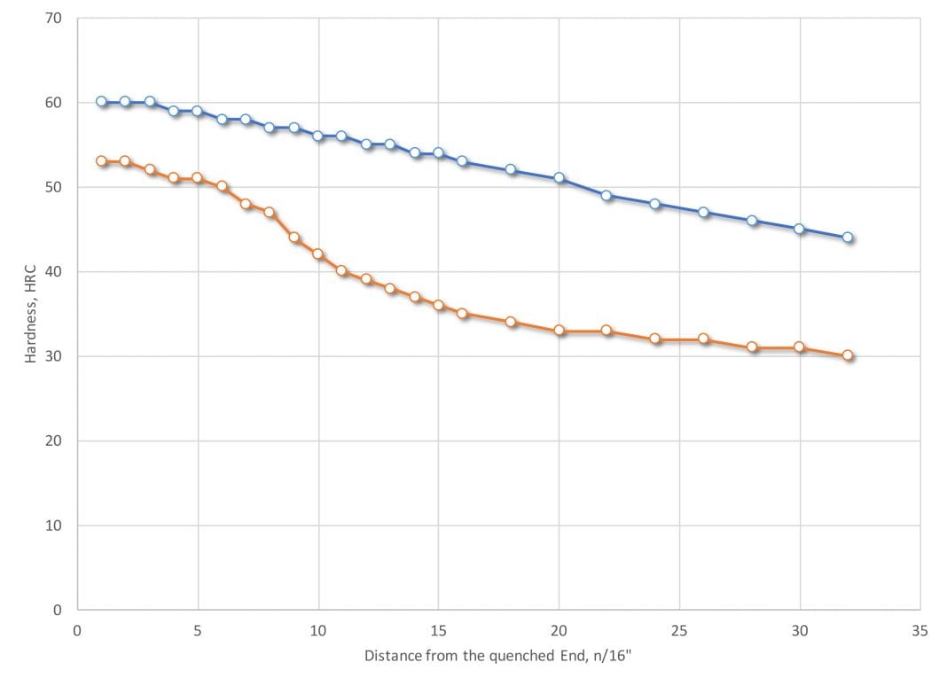Understanding the Jominy end quench test | Thermal Processing Magazine