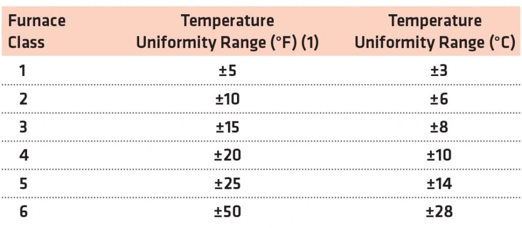 Temperature uniformity survey ( TUS ) general practice for CQI-9 and ...