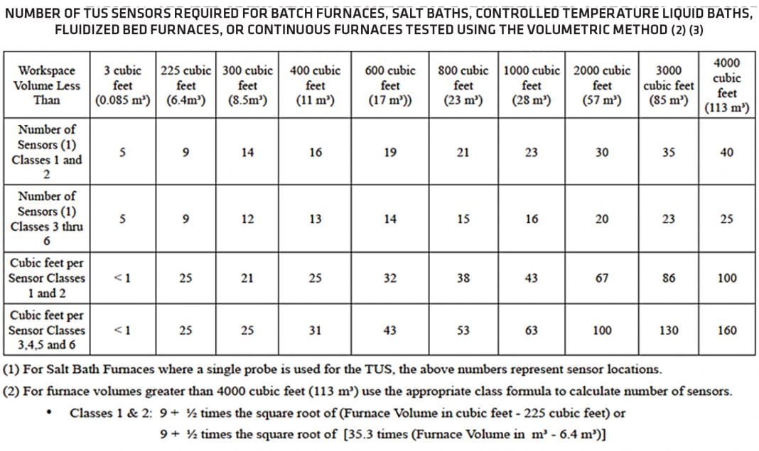 Temperature uniformity survey ( TUS ) general practice for CQI-9 and ...