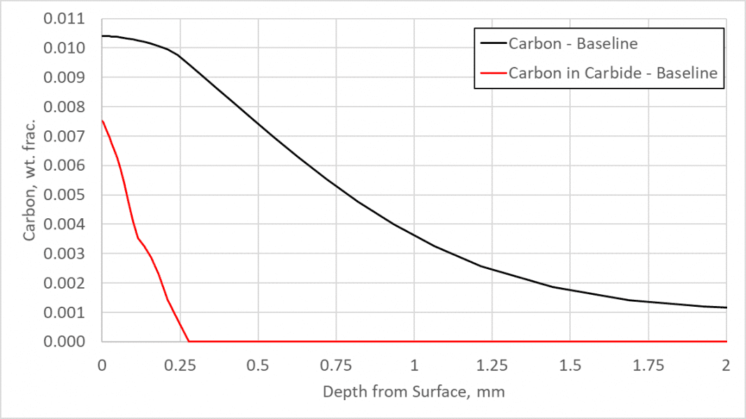 Low pressure carburization modeling with carbide formation and ...