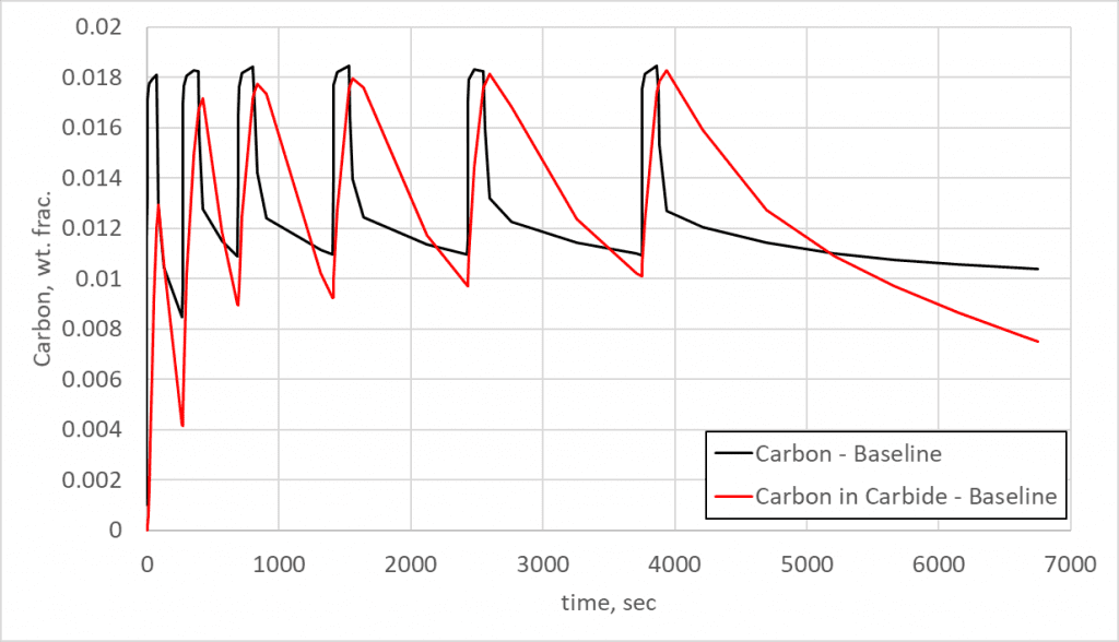 Low pressure carburization modeling with carbide formation and ...