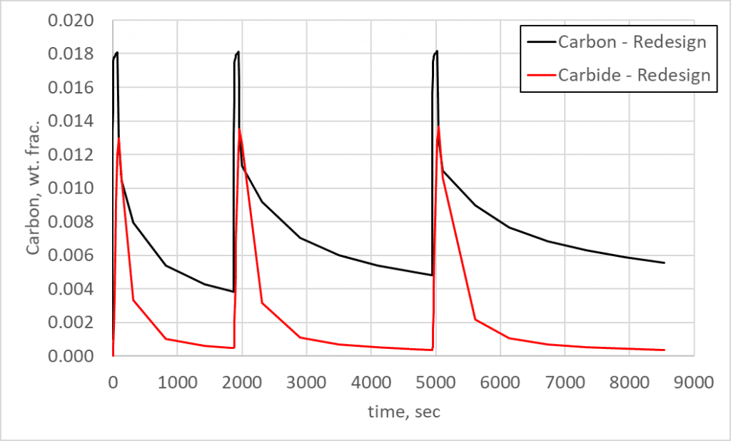 Low pressure carburization modeling with carbide formation and ...