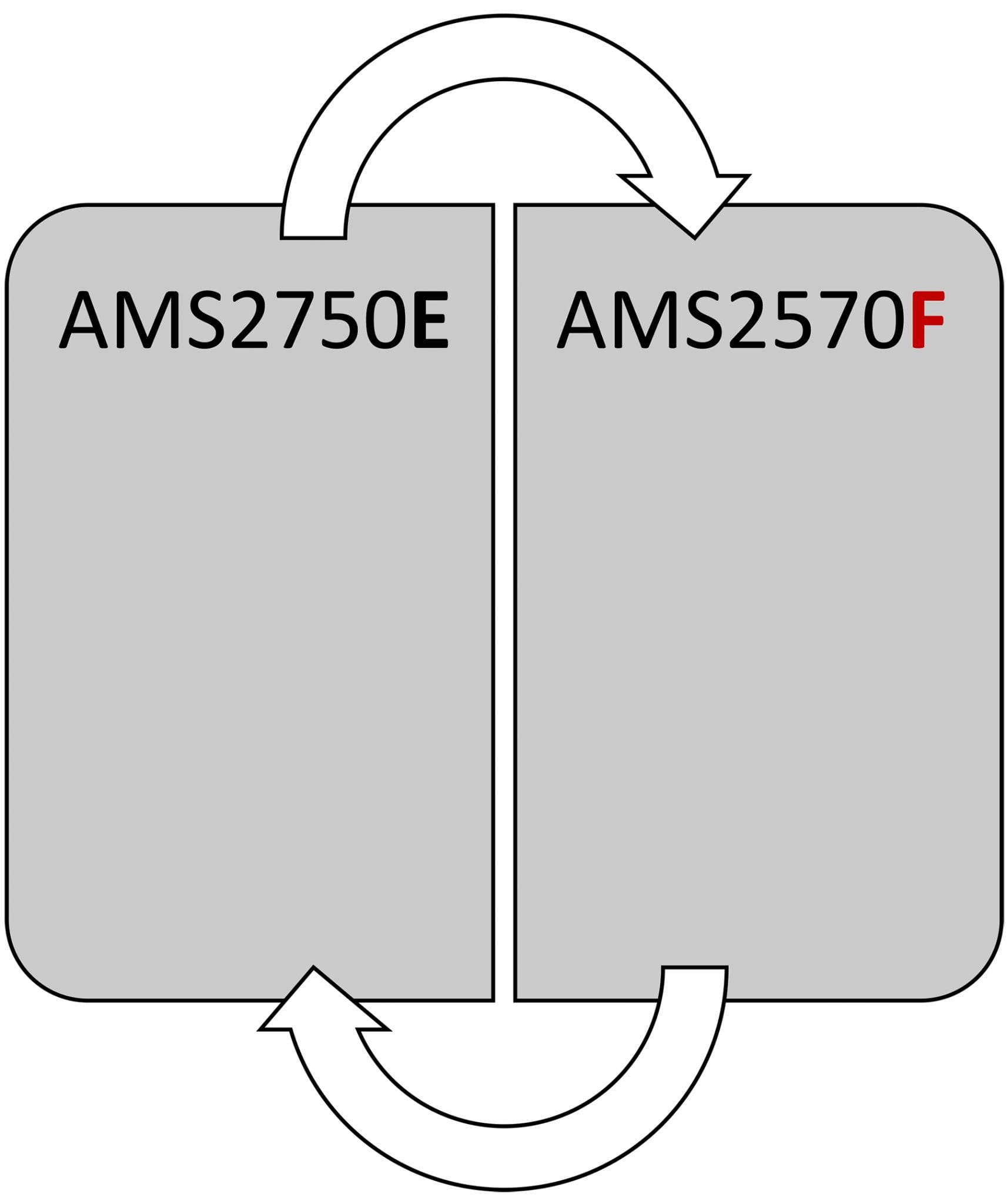 AMS2750F contains key pyrometric changes | Thermal Processing Magazine