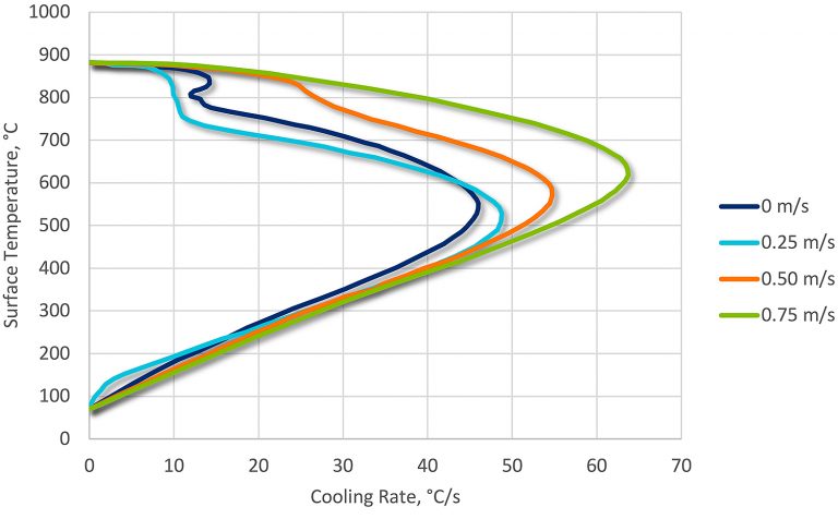 Using water as a quenchant | Thermal Processing Magazine