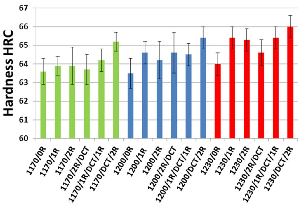 Effect of heat and cryogenic treatment on wear and toughness of HSS ...