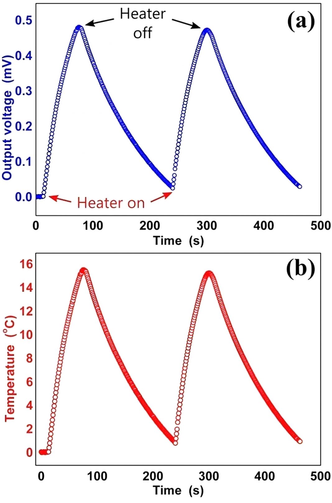Enhanced thermal sensitivity in a single metal thermocouple | Thermal ...