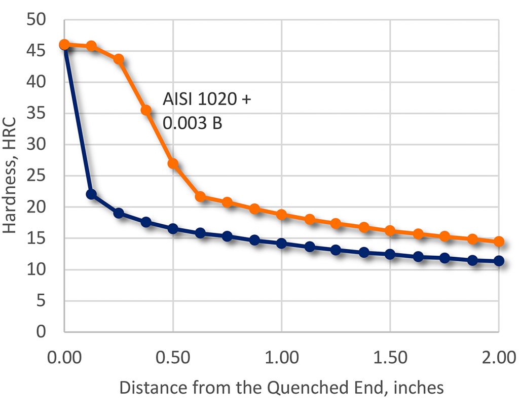Understanding the effect of boron in steels | Thermal Processing Magazine