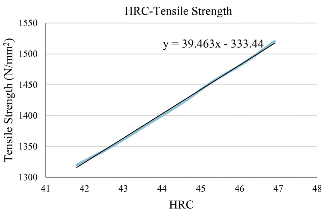 Heat treatment of steel measurement of hardness and tensile strength ...