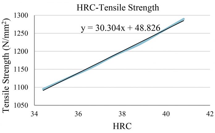 Heat treatment of steel measurement of hardness and tensile strength ...