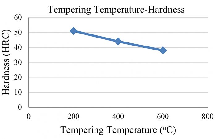 Heat treatment of steel measurement of hardness and tensile strength ...