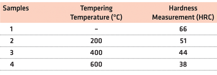 Heat treatment of steel measurement of hardness and tensile strength ...
