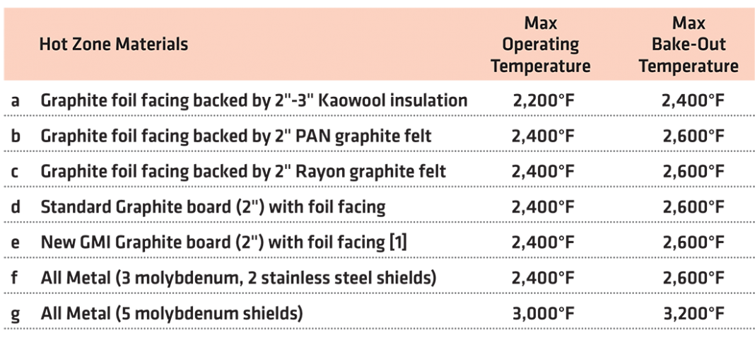 Considerations for selecting vacuum furnace hot zone insulation ...