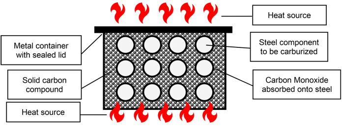 A new low-pressure carburizing solution in a pit vs. traditional pit carburizing methods ...