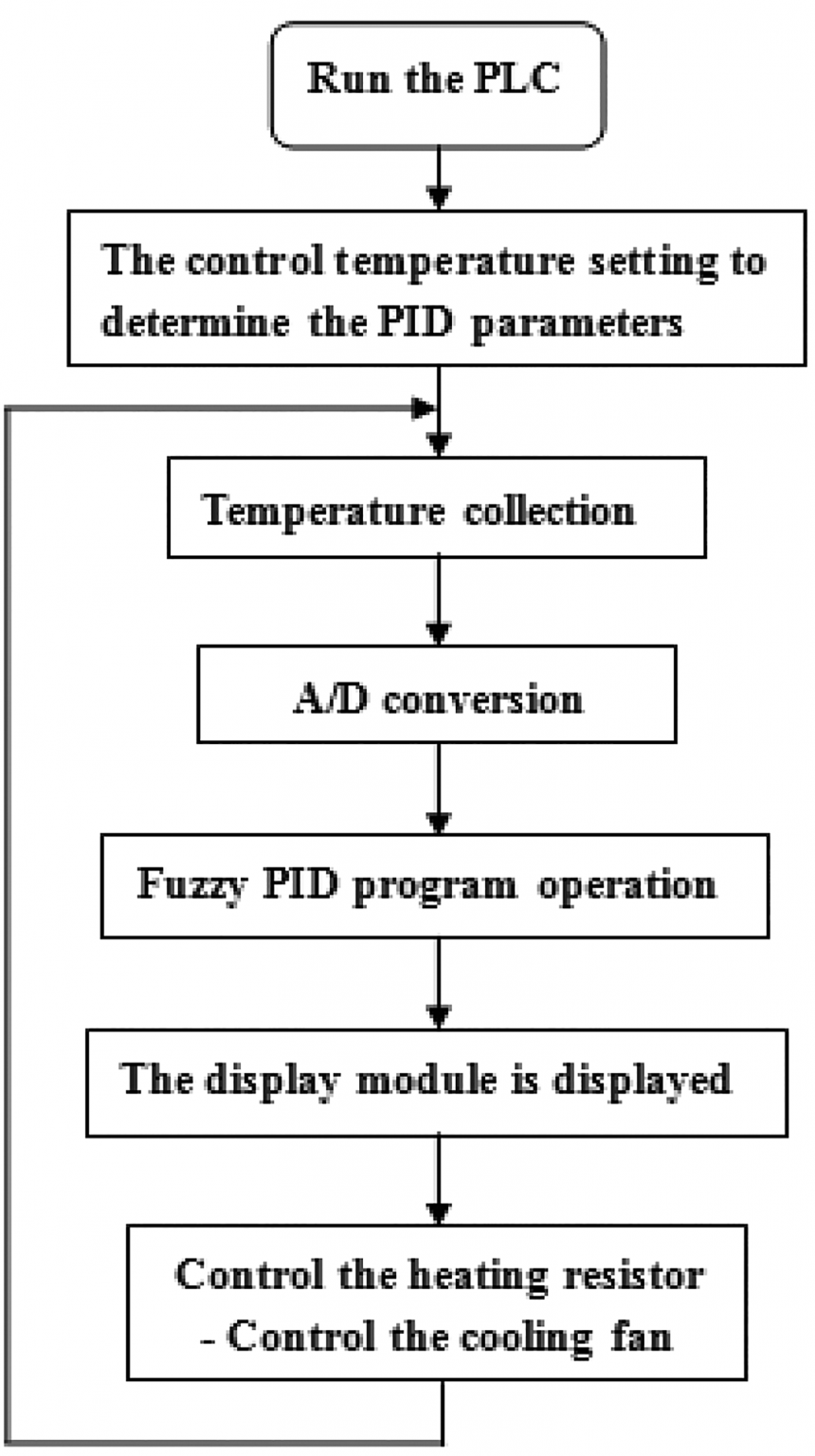 The PLC-based industrial temperature control system: Design and ...