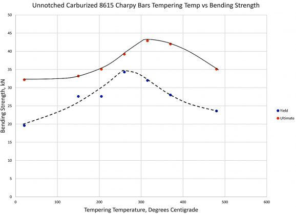 Carburized steel mechanical properties: Bending ultimate and impact ...