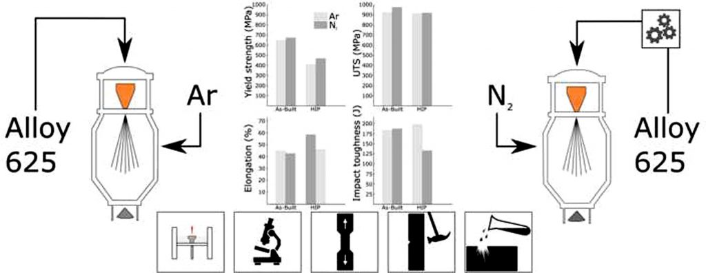 Potential of nitrogen atomized alloy 625 in the powder bed fusion laser ...