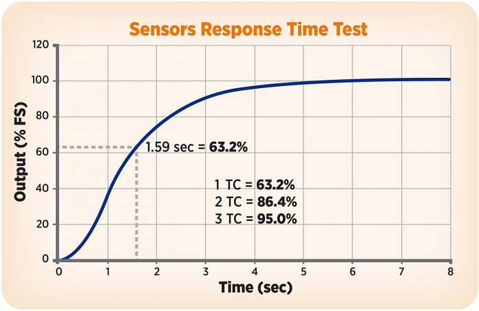 10 tips to ensure accurate thermocouple measurement | Thermal ...