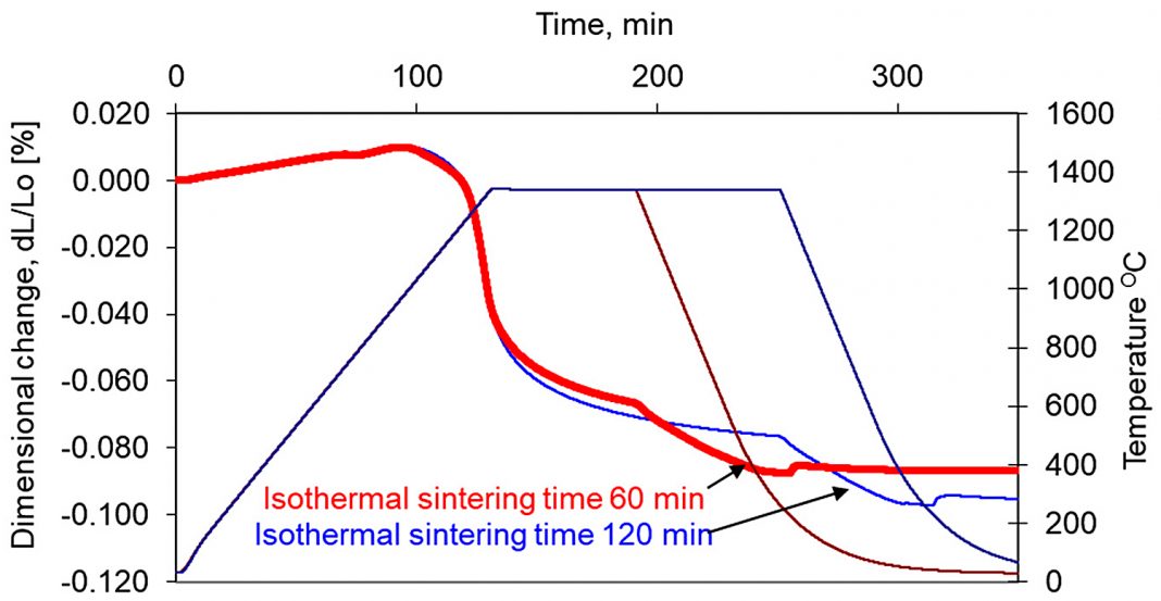 The effects of sintering temperature and atmosphere on stainless steel | Thermal Processing Magazine