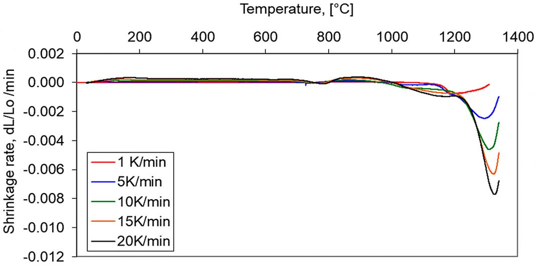 The effects of sintering temperature and atmosphere on stainless steel ...