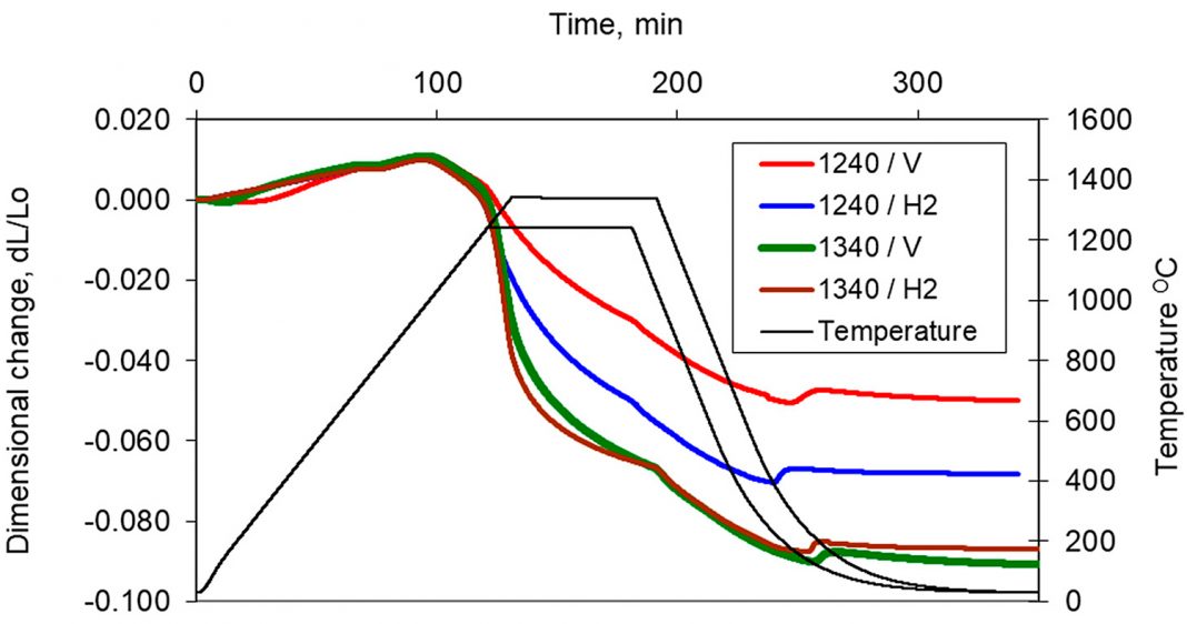 The effects of sintering temperature and atmosphere on stainless steel ...