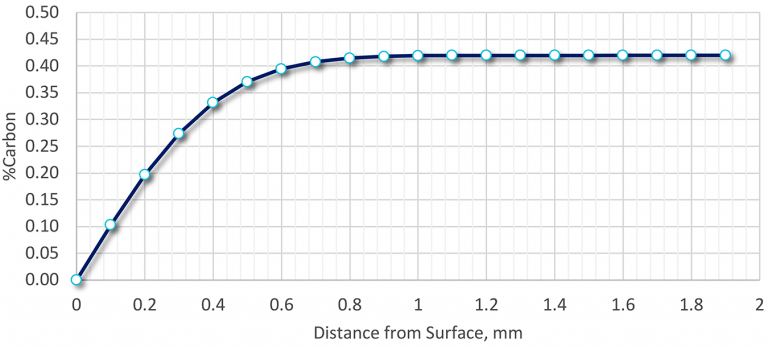 Calculating decarburization | Thermal Processing Magazine