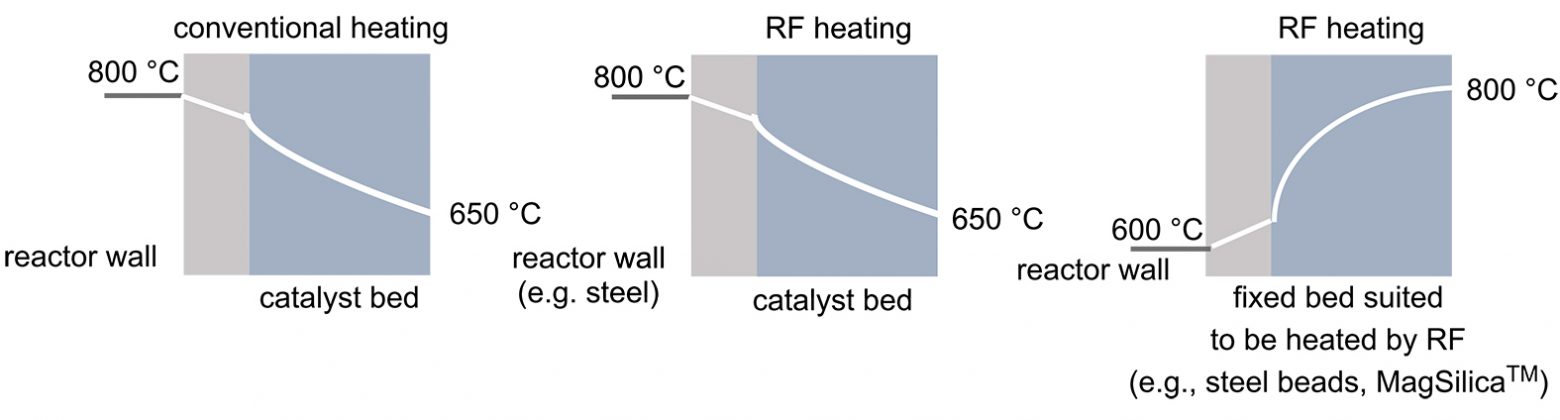 Inductive heating and flow chemistry: A perfect synergy of emerging ...