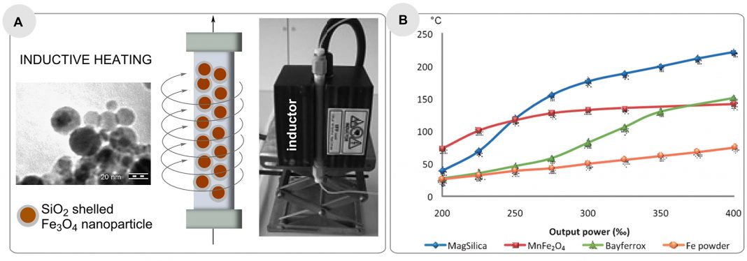 Inductive heating and flow chemistry: A perfect synergy of emerging enabling technologies ...