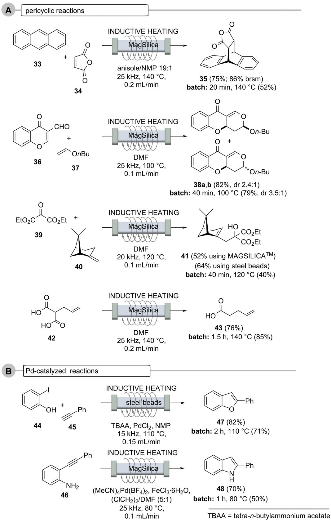 Inductive heating and flow chemistry: A perfect synergy of emerging ...
