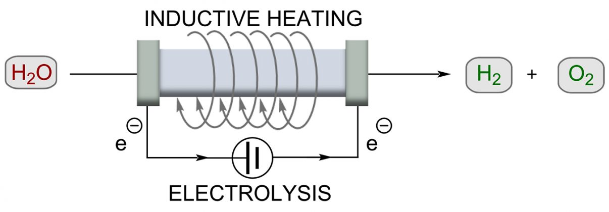Inductive heating and flow chemistry: A perfect synergy of emerging ...