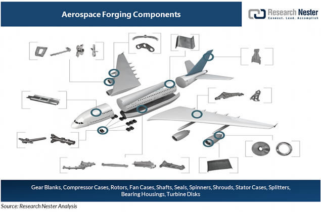 Aerospace Forging Market: An Avenue of Opportunities | Thermal ...