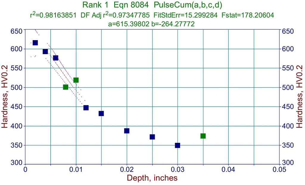 Controlling nitrided layers and enhancing predictability of nitriding ...