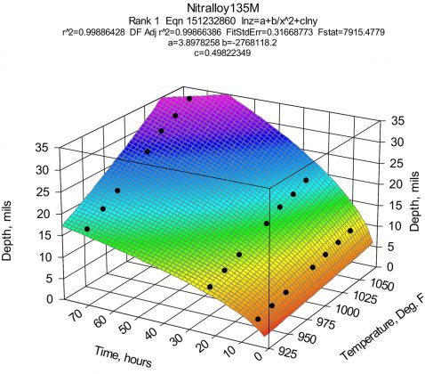 Controlling nitrided layers and enhancing predictability of nitriding ...