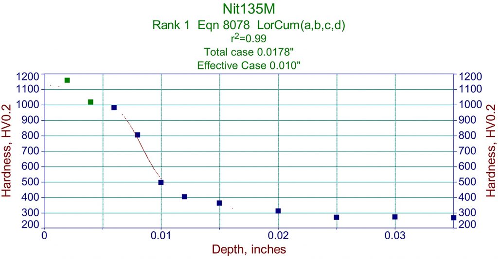 Controlling nitrided layers and enhancing predictability of nitriding ...