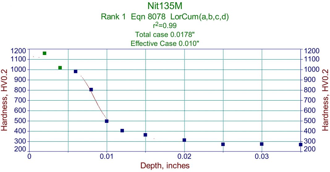 Controlling nitrided layers and enhancing predictability of nitriding ...